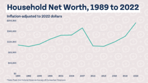 Average Net Worth By Age – How Americans Stack Up | Money Guy