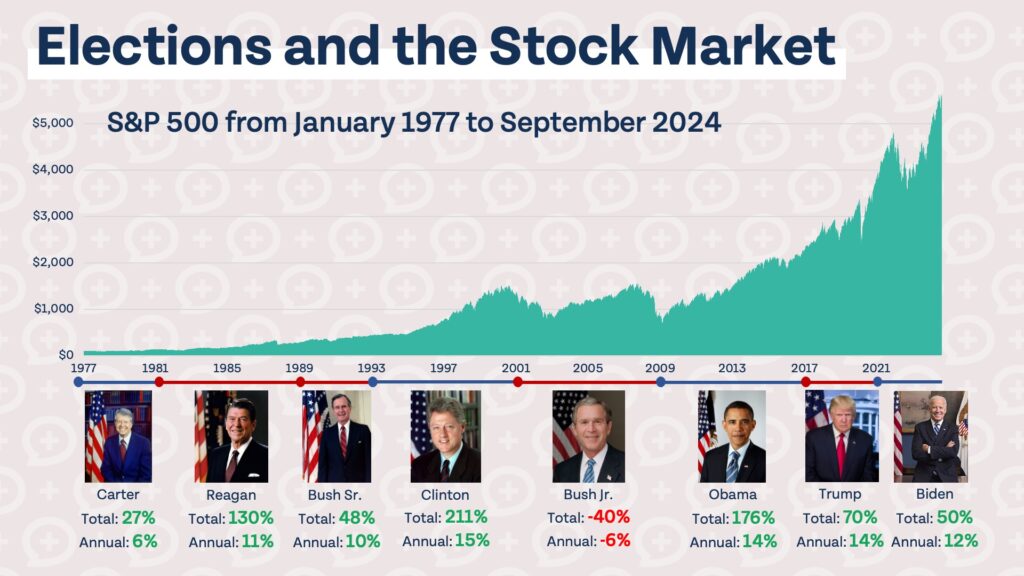 How Will the Next President Affect the Stock Market? | Money Guy